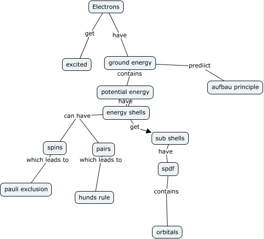 Electron Configuration